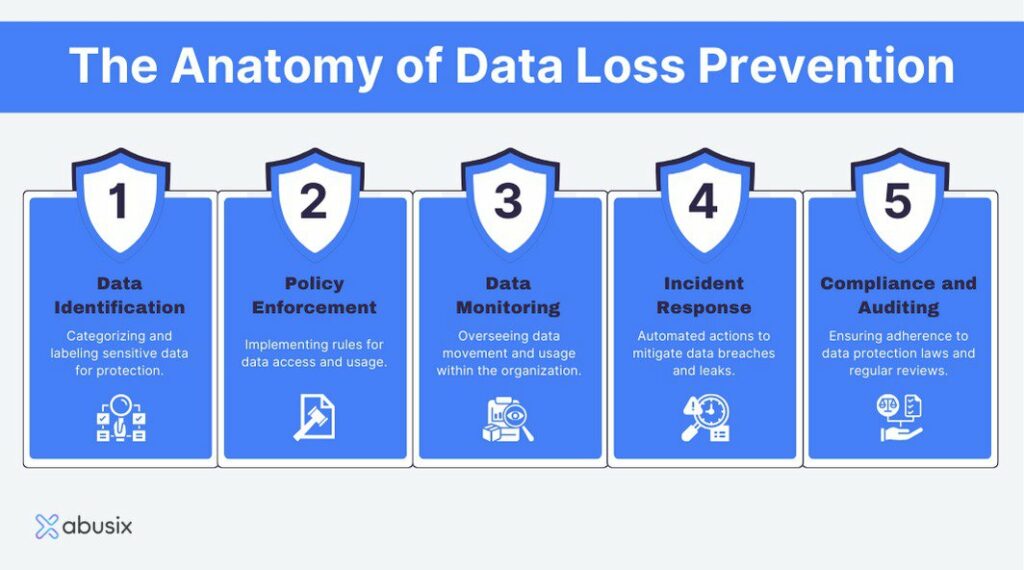 Mastering Data Loss Prevention: Essential Best Practices for Your Business