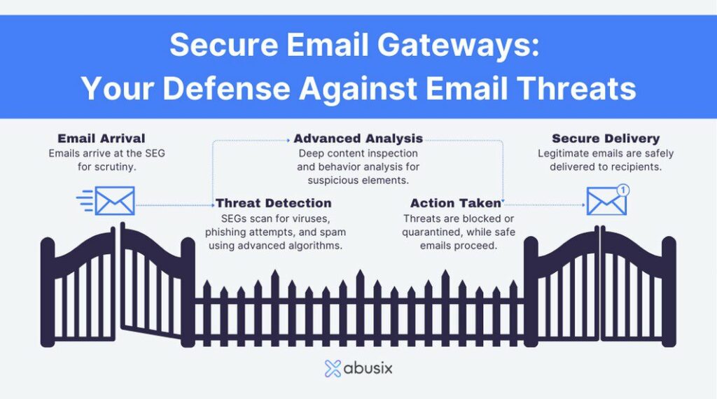 Secure Email Gateway: Essential Protection for Modern Businesses
