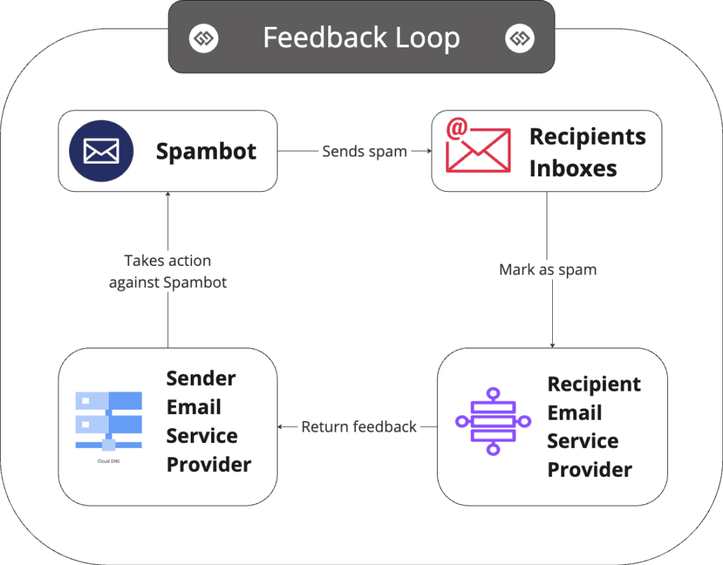 [Infographic] How Feedback Loops Work